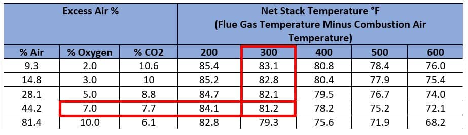 Combustion Efficiency Explained Savree